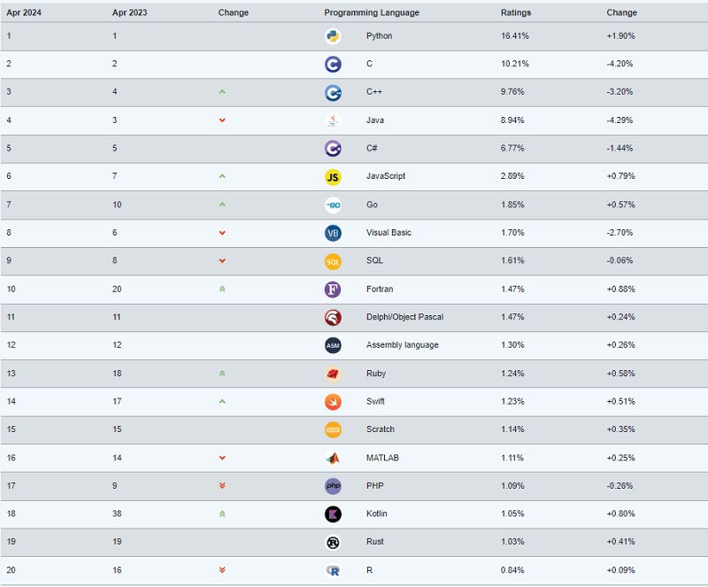 Blog/Lenguajes de programación que debes conocer en 2024